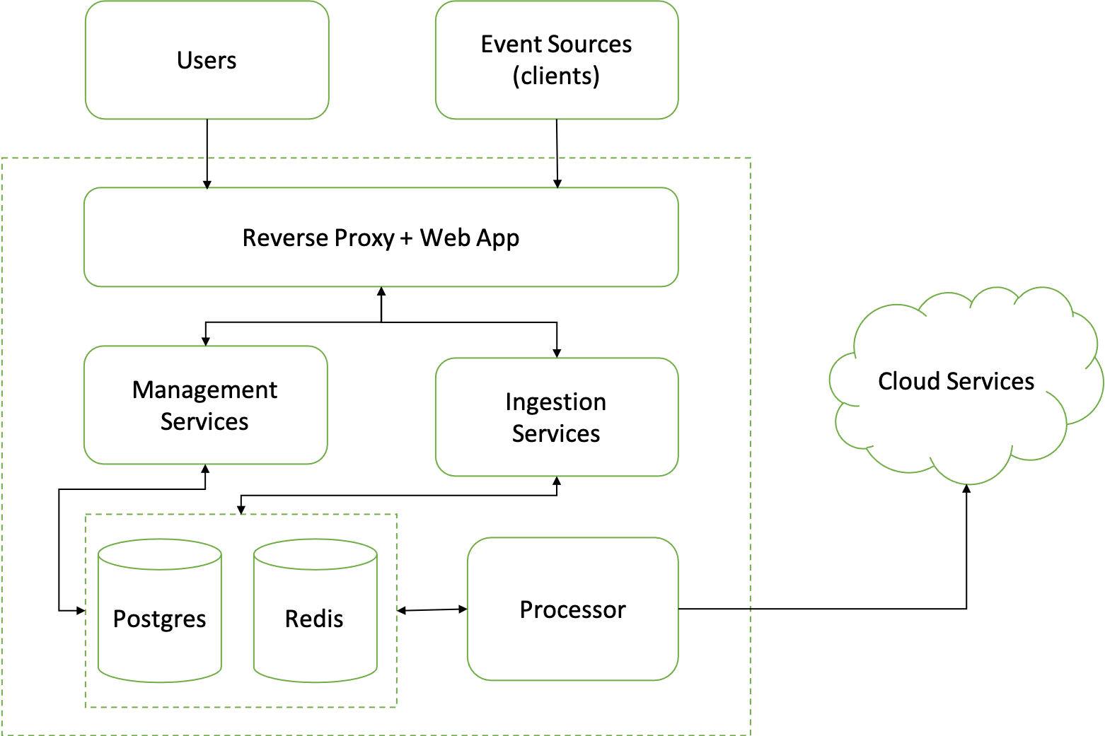 Product Architecture Cptn io